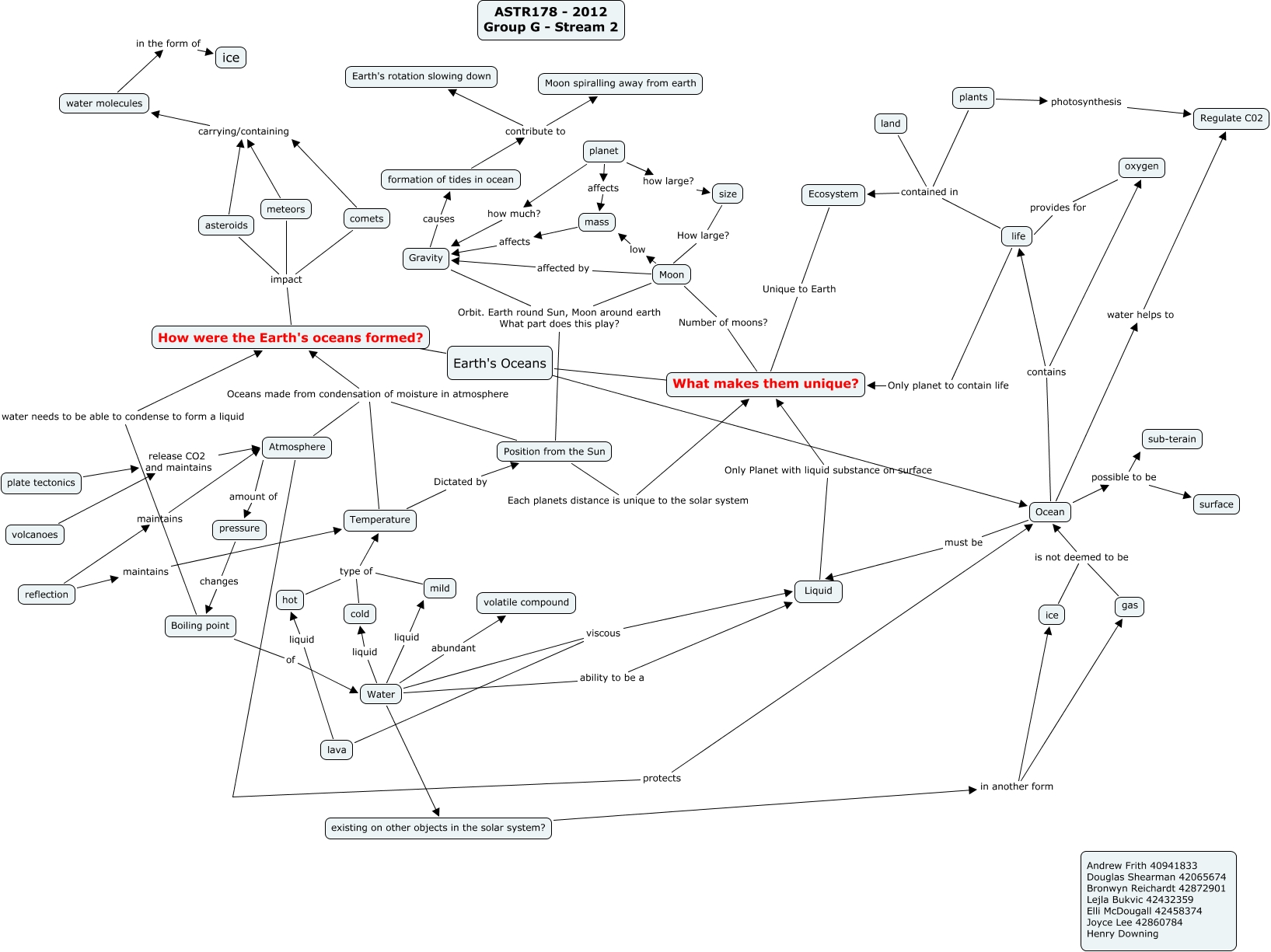 ASTR178 Stram 2 Group G - What is unique in the Solar System about the oceans on Earth? Where ...